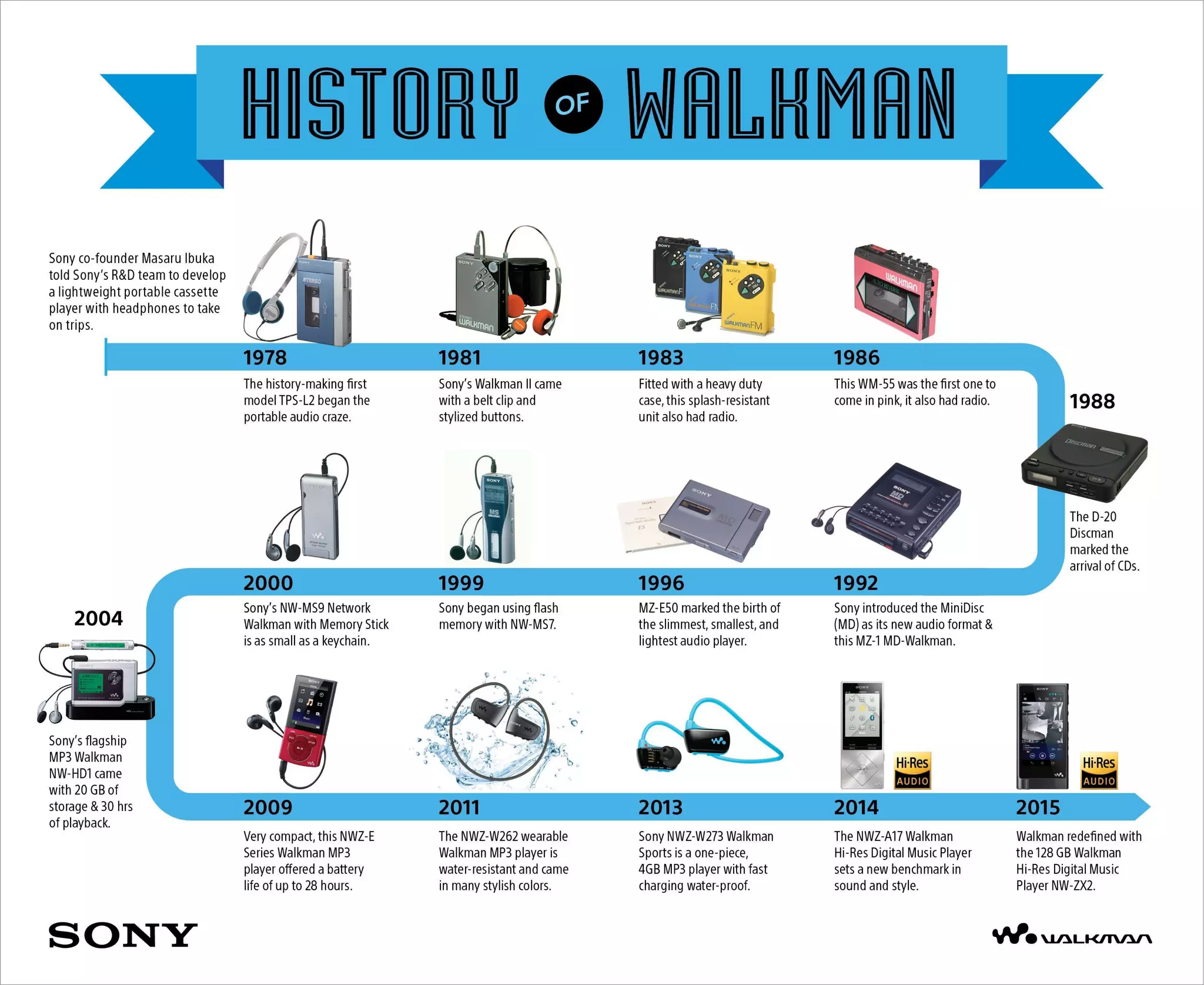 History of-Walkman-info graphics | Travel Consultant | Orchestral Music ...