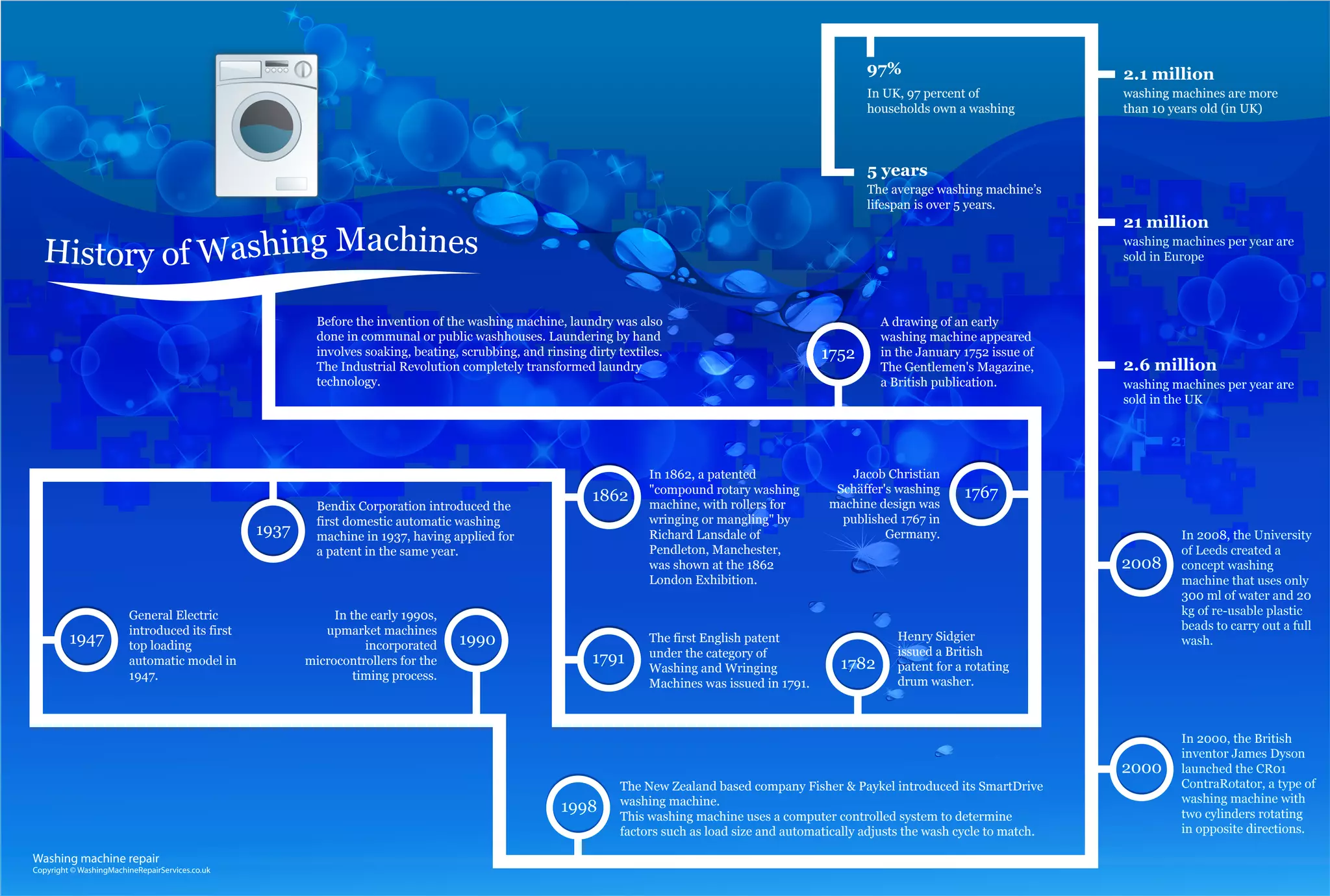 History of washing machines | PDF