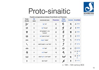 History of writing | PDF