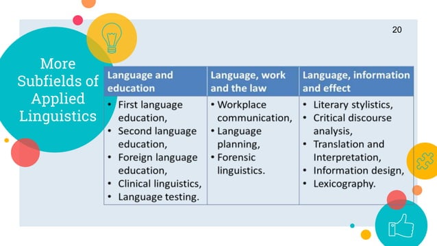 History and Definition of Applied Linguistics | PPTX | Education