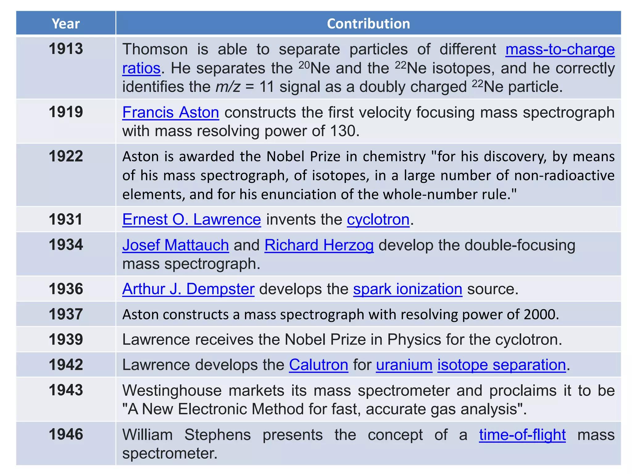 History and development of mass spectrometry | PPTX
