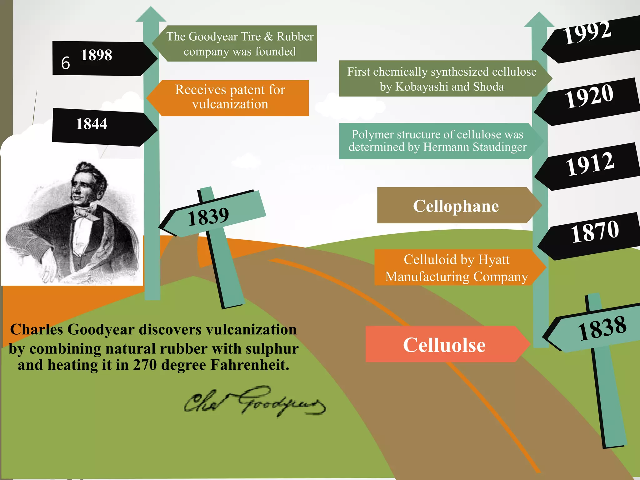 History and development of polymers | PPTX