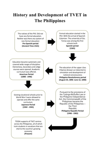 History and Development of TVET in The Philippines.docx