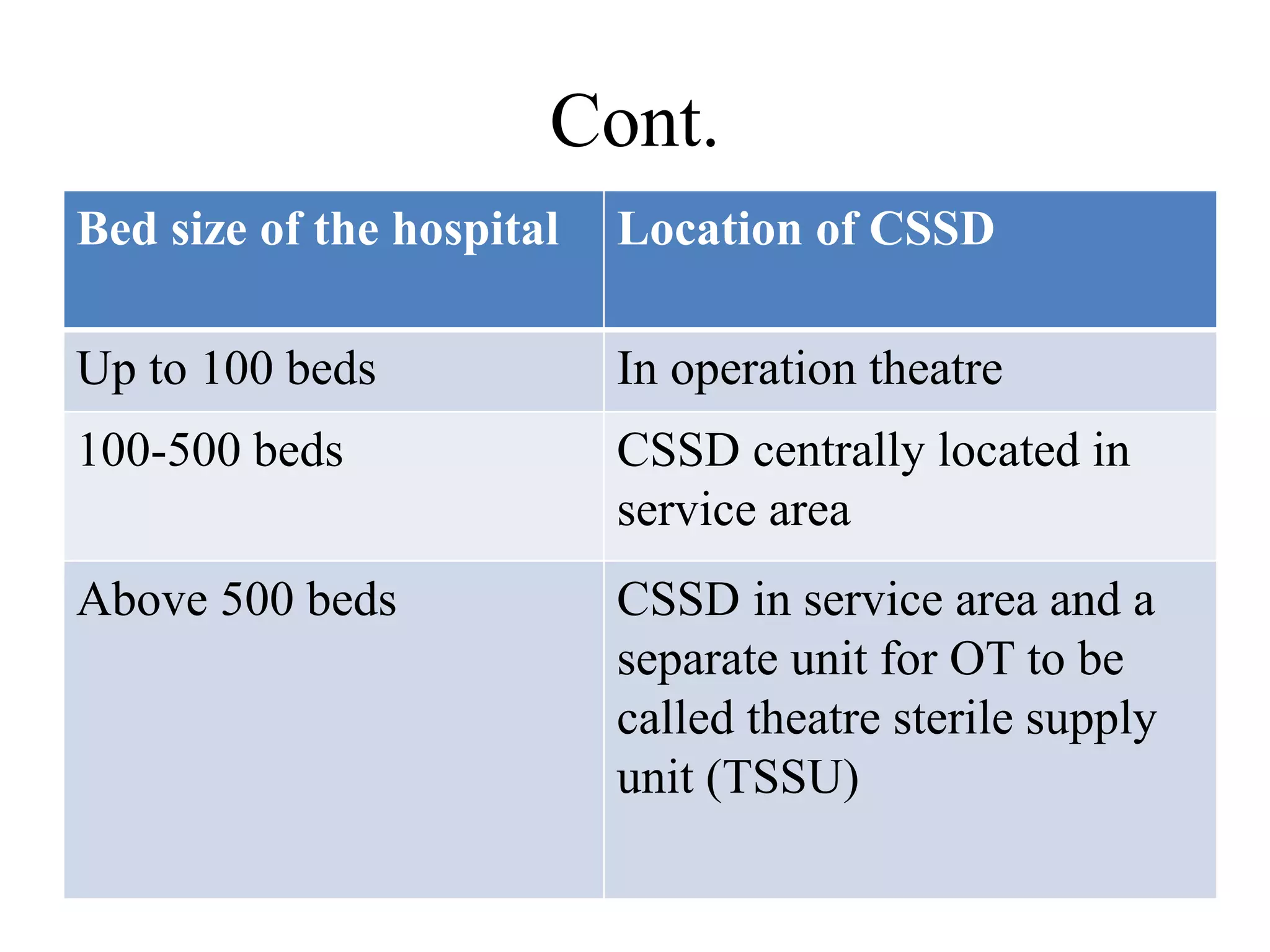 History and developoment of cssd 2 | PPTX