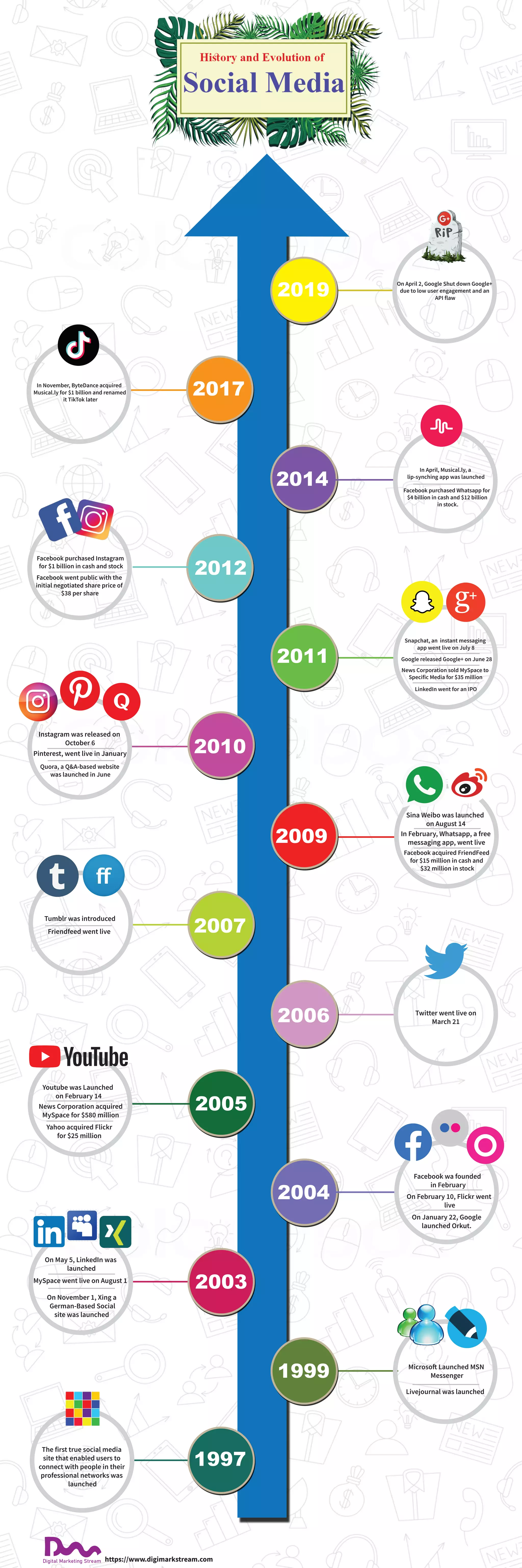 History and evolution of social media | PDF