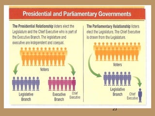 History and forms of government | PPT