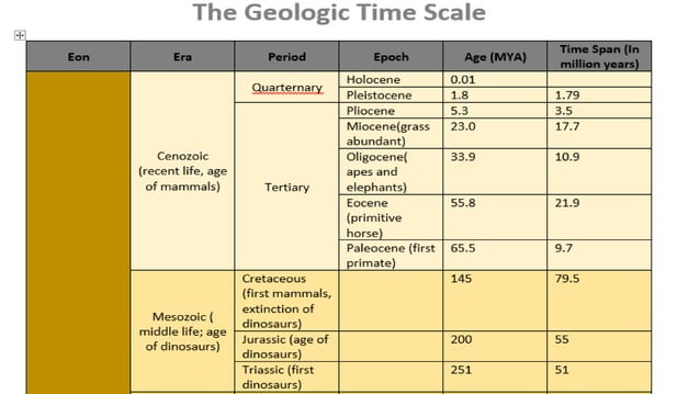 History and geologic time scales | PPTX