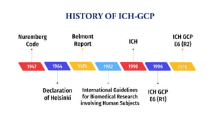 History and principles of ICH Good Clinical Practices (GCP) | PPTX