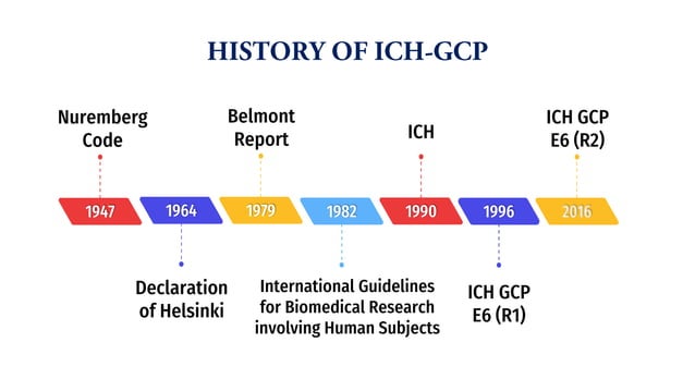 History and principles of ICH Good Clinical Practices (GCP) | PPTX