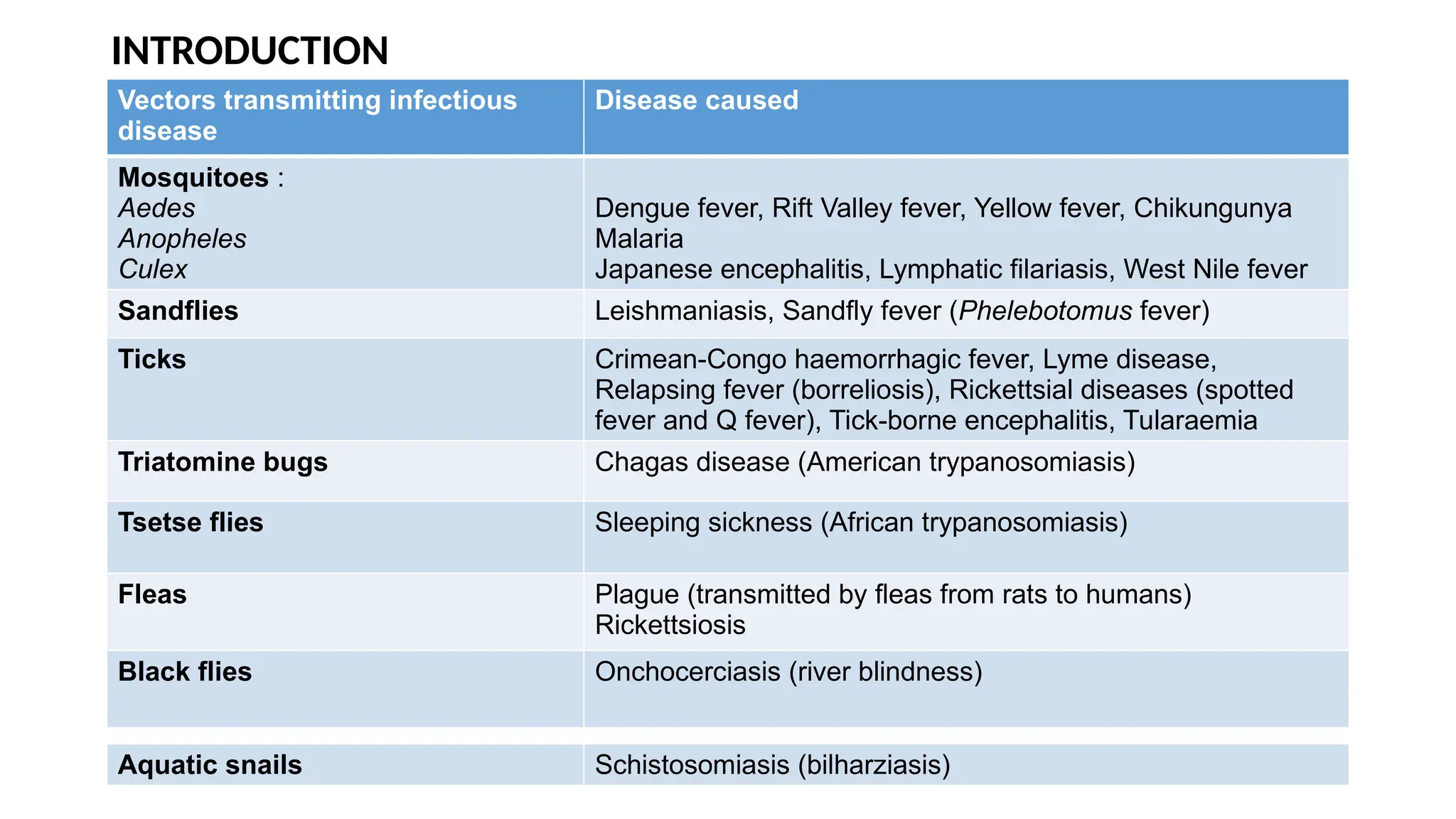 history and status of global vector borne disease by SANJU SAHpptx.pptx