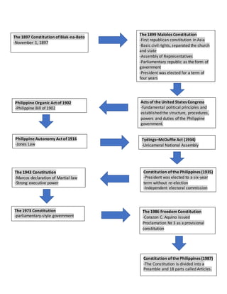 History and timeline of philippine constitution | PDF