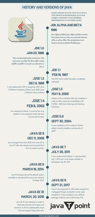 History and Versions of Java Programming.pdf