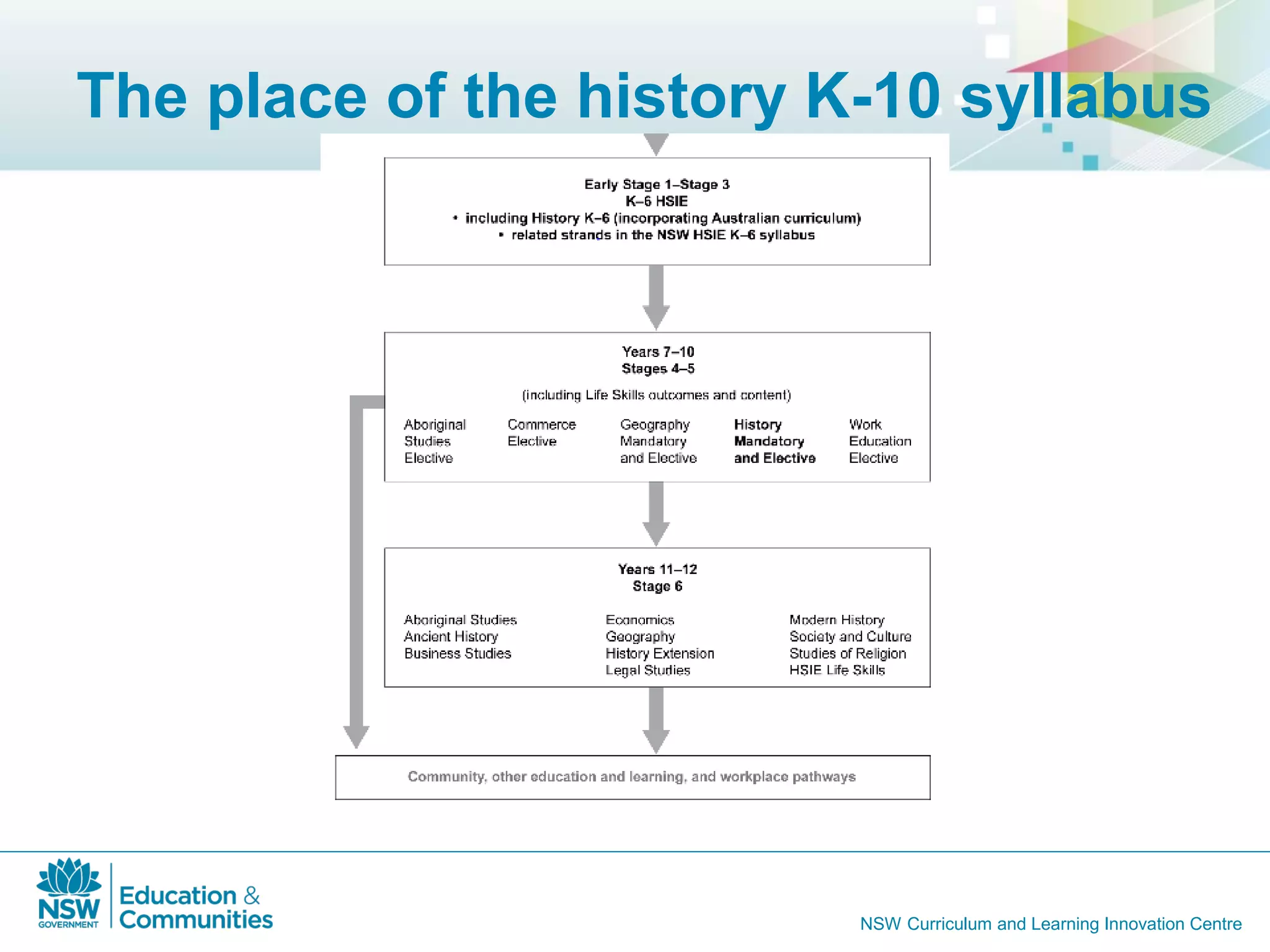 History australian curriculum sws | PPT