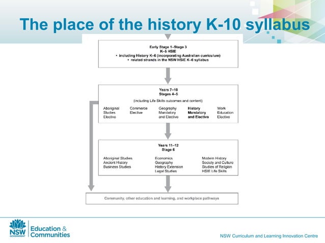 History australian curriculum sws | PPT