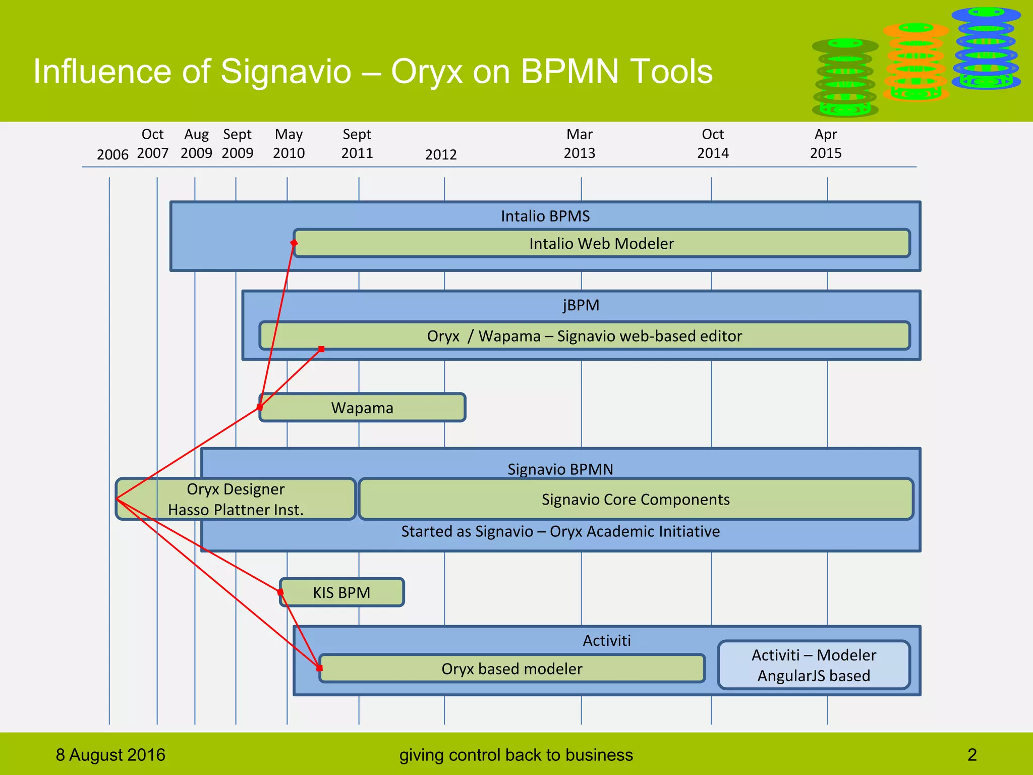 History bpmn tools based on Signavio - Oryx Academic Initiative | PPTX