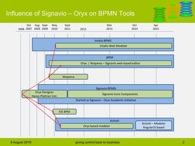History bpmn tools based on Signavio - Oryx Academic Initiative | PPTX