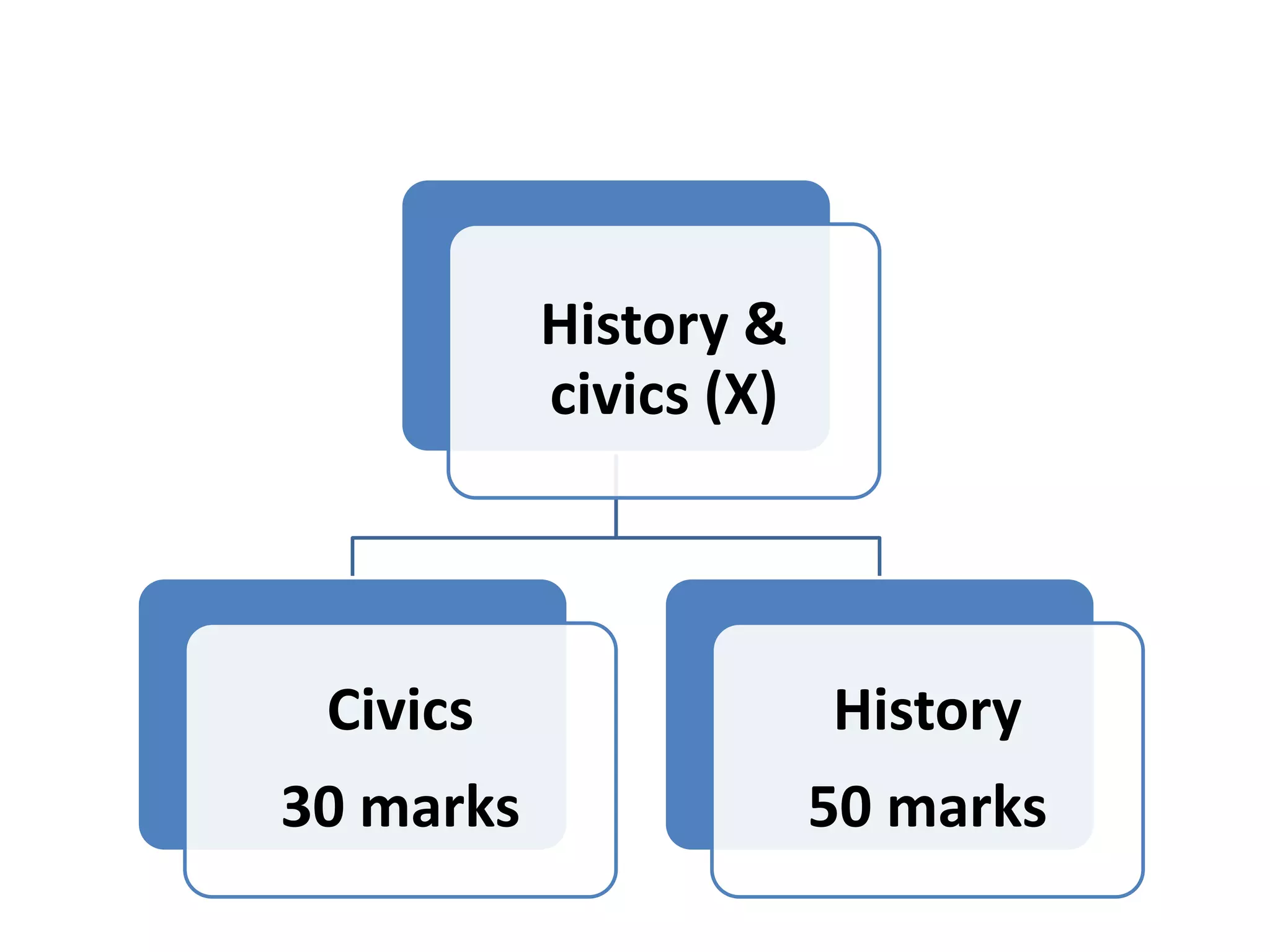 History &civics 2020 2021 ppt 1 | PPT