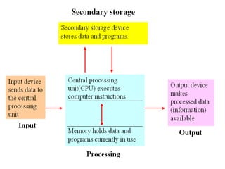 History, classification and components of computers | PPT