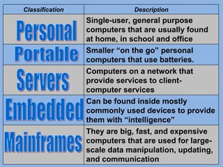 History, classification and components of computers | PPT