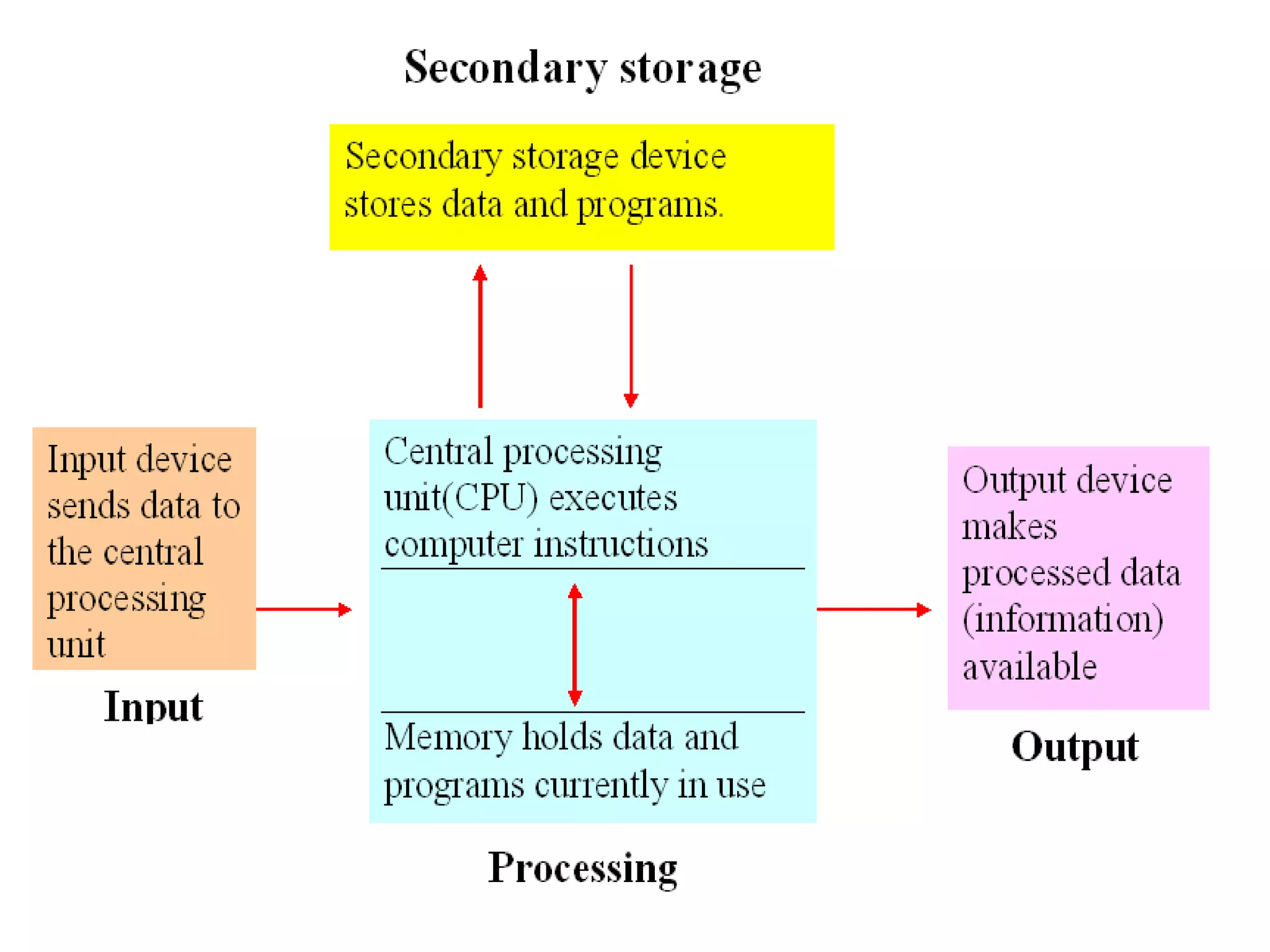 History Classification And Components Of Computers Ppt
