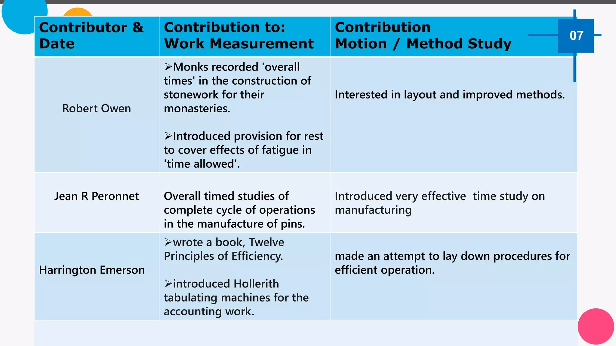 HISTORY & DEVELOPMENT OF WORK STUDY | PPTX