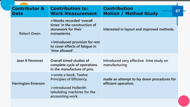 HISTORY & DEVELOPMENT OF WORK STUDY | PPTX