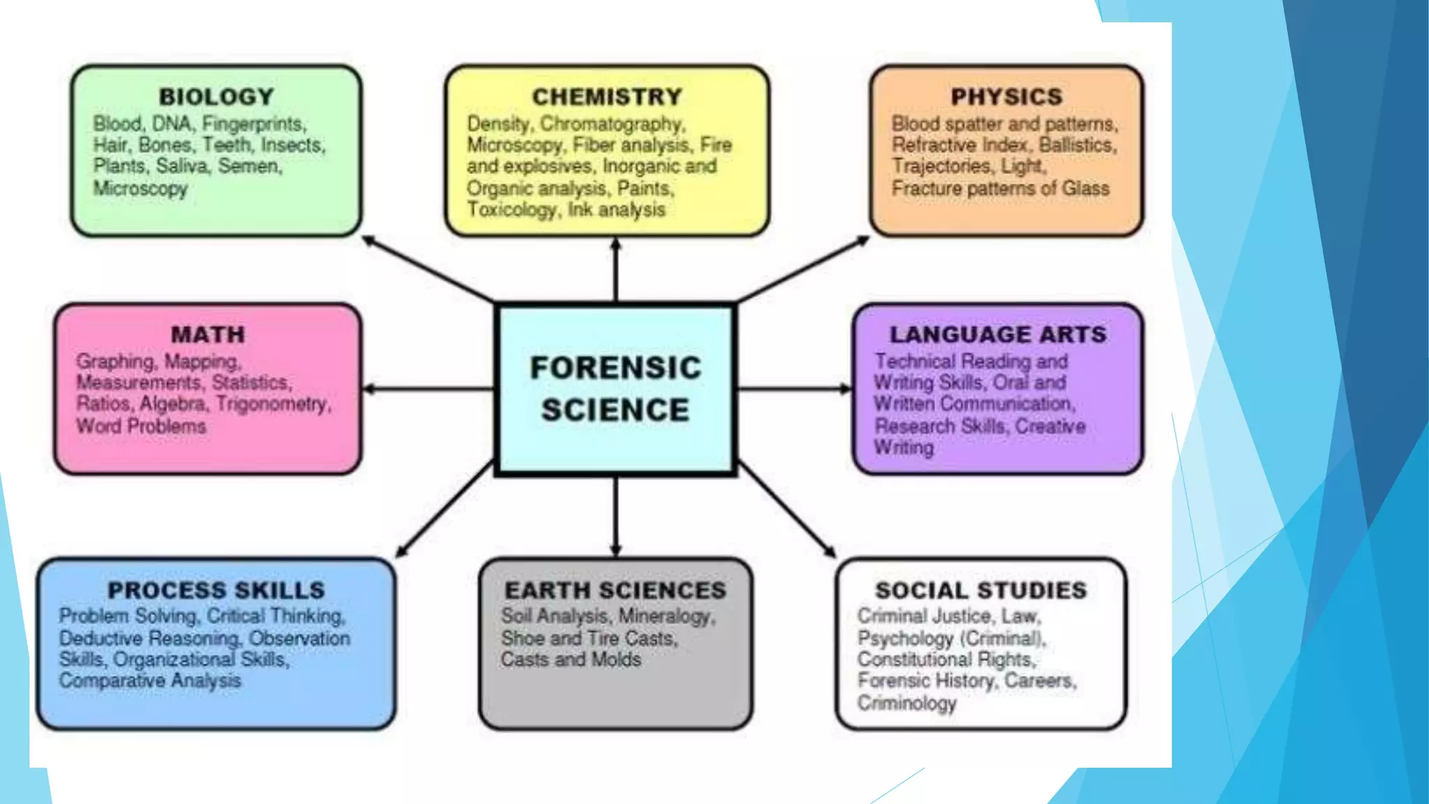 History development of forensic science | PPTX