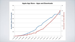 History of iOS | PPT