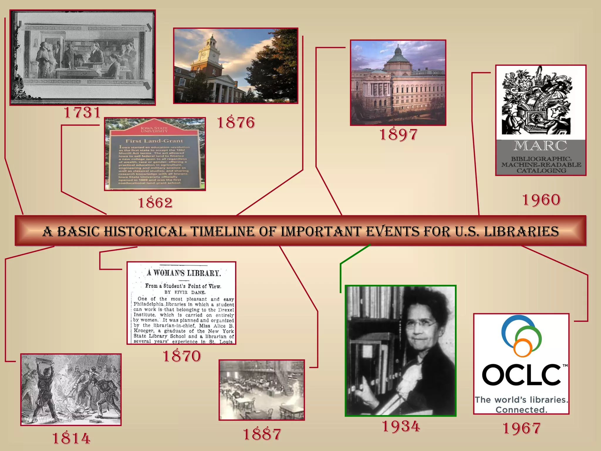 A timeline of events in the history of libraries | PPT