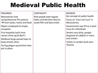Medicine and Public Health Edexcel GCSE Revision | PPT