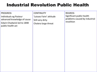 Medicine and Public Health Edexcel GCSE Revision | PPT