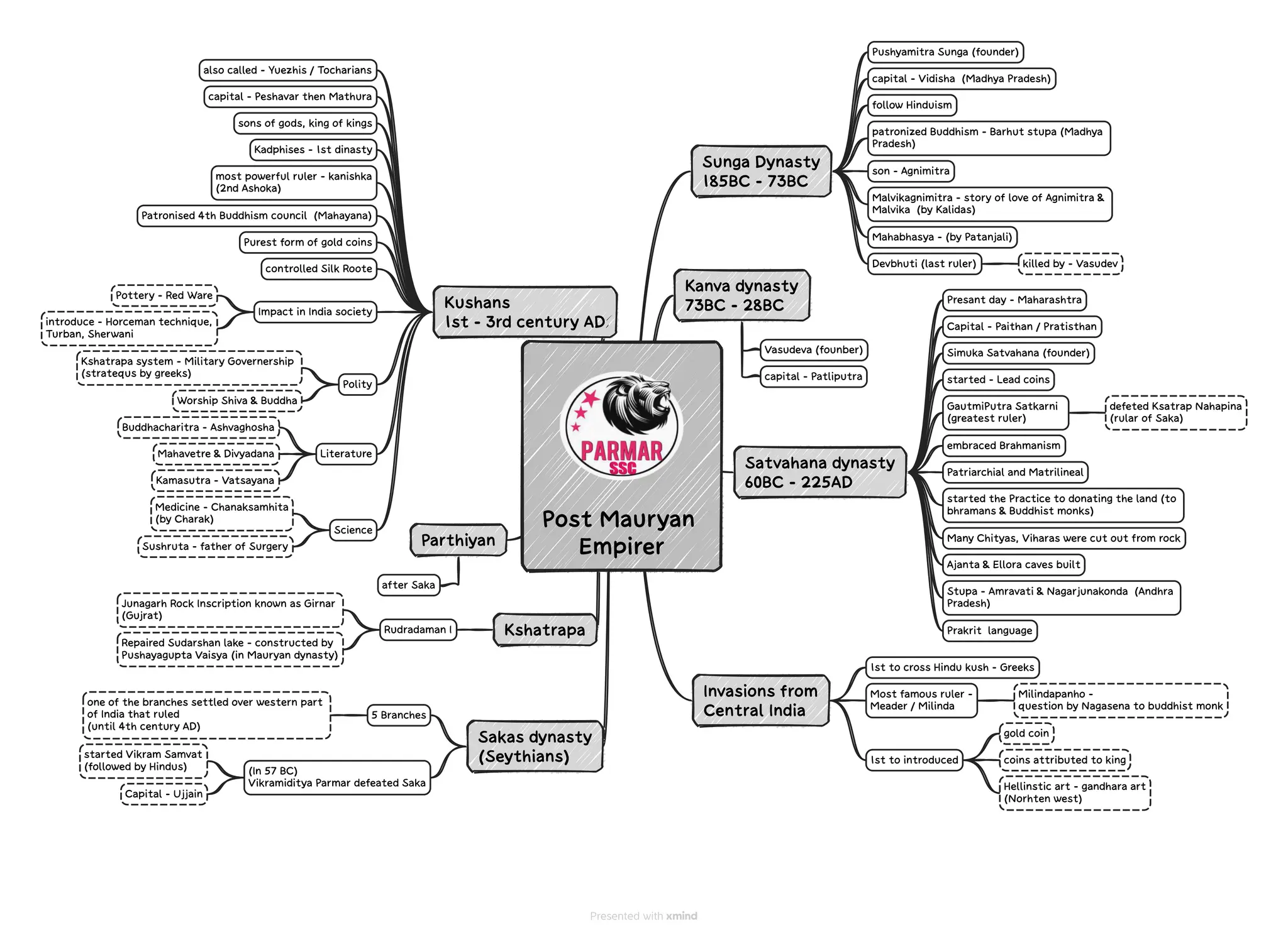History Mind Maps (English).pdf by Parmar gk | PDF