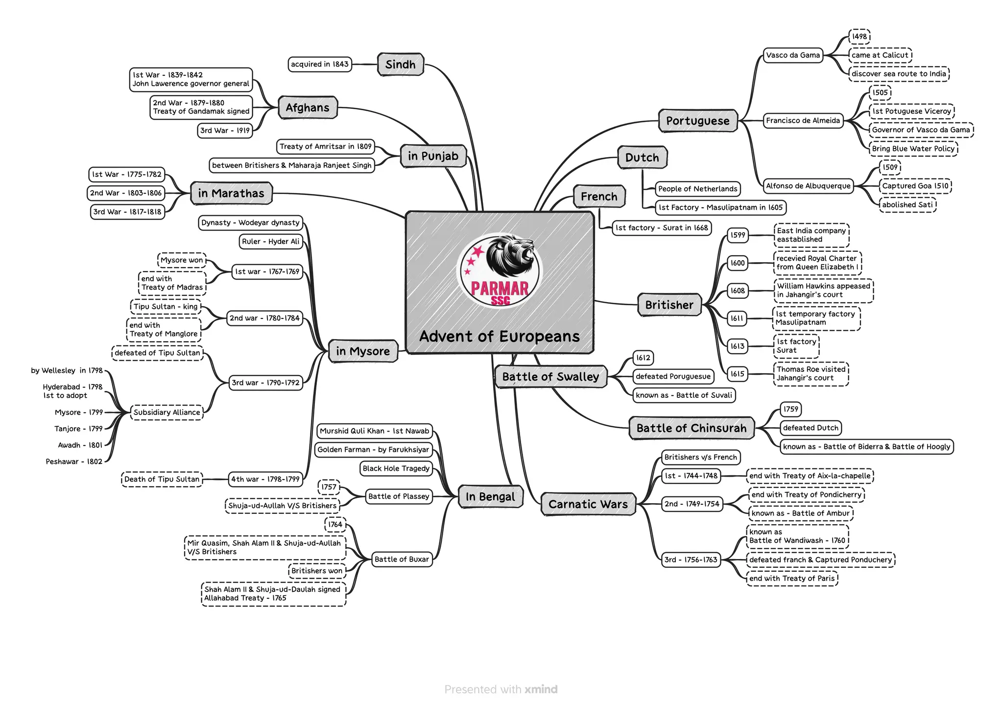 History Mind Maps (English).pdf by Parmar gk | PDF