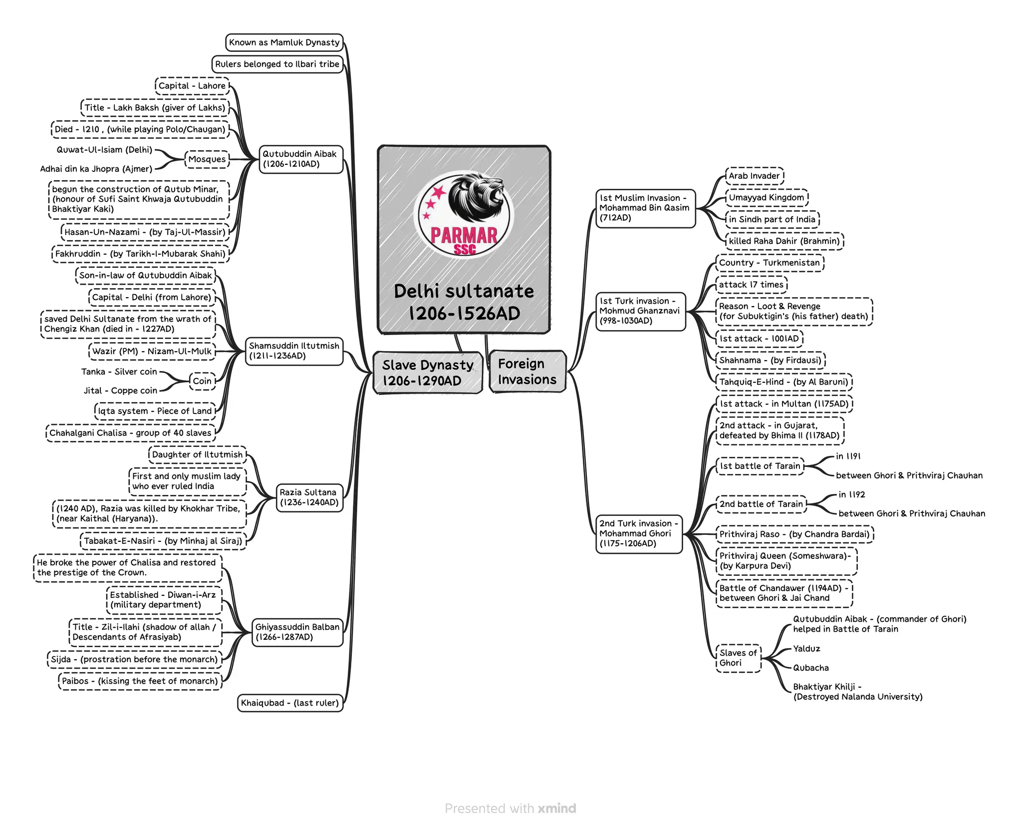 History Mind Maps (English).pdf by Parmar gk | PDF