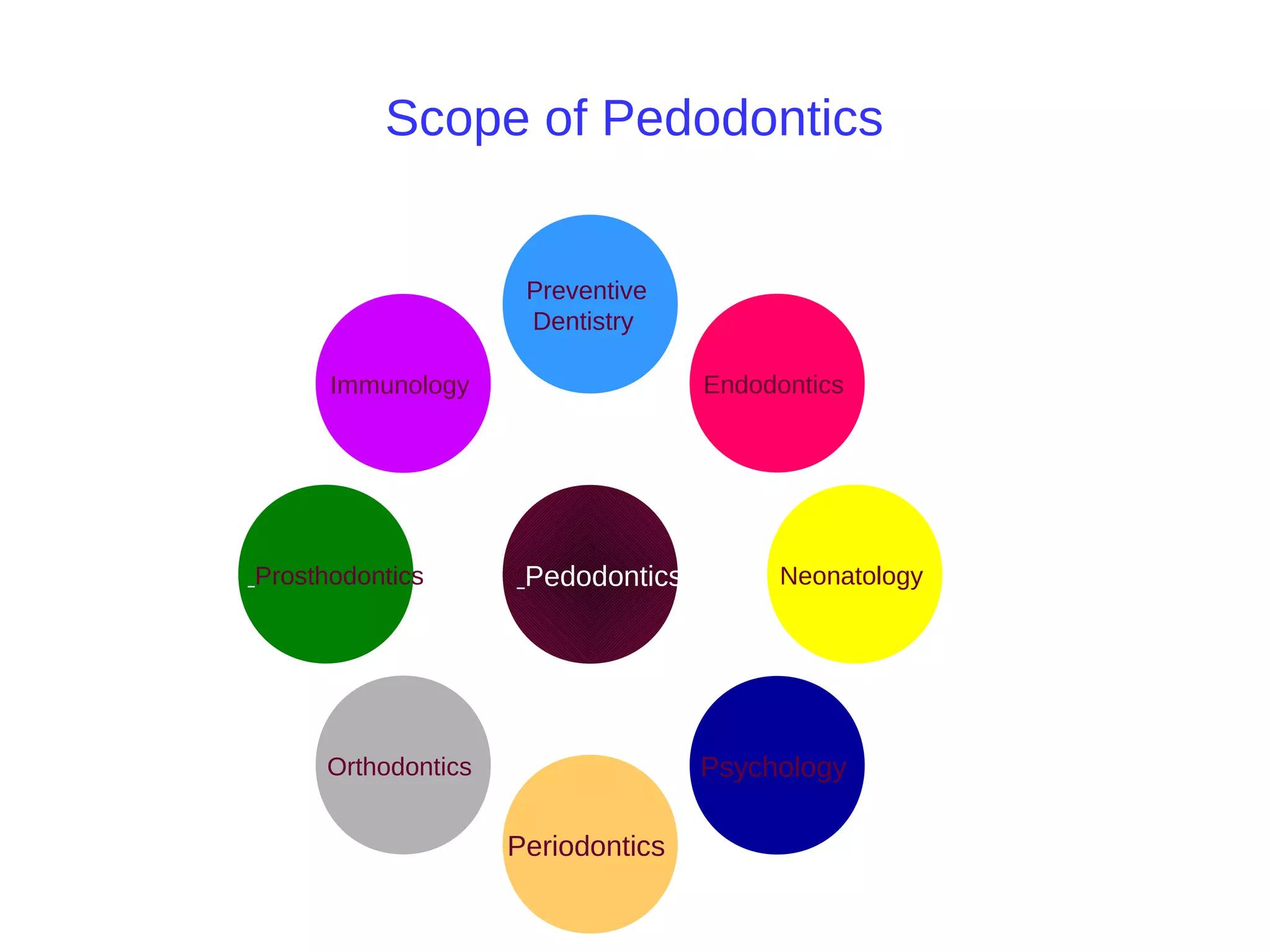 History And Evolution of Pedodontics | ODP