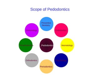 History And Evolution of Pedodontics | ODP