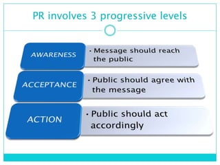 History & functions of Public Relations | PPTX