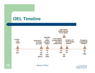 History of Occupational Exposure Limits | PDF