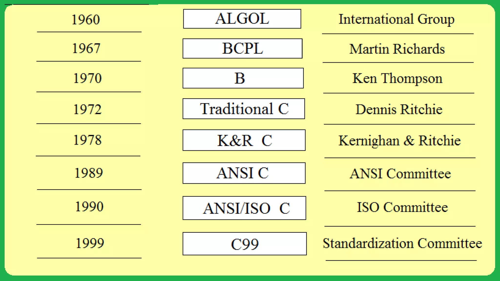 History of C Language | PPTX