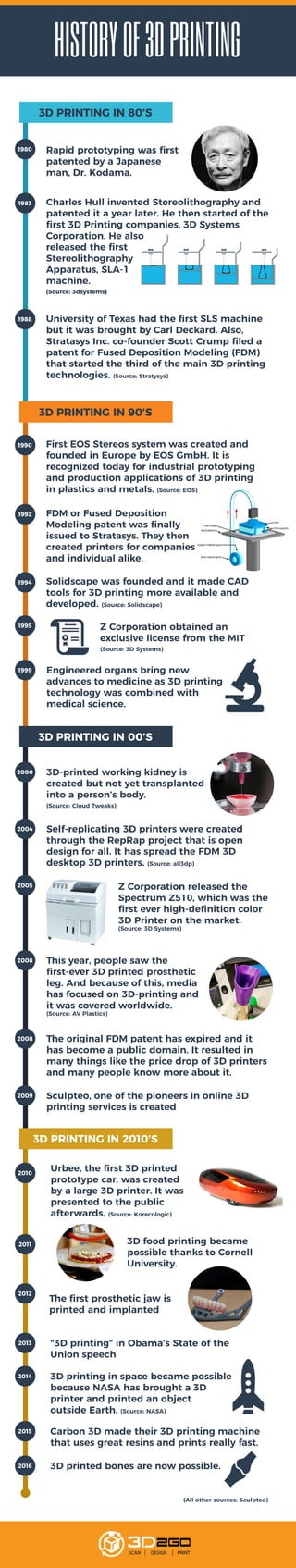 History of 3D Printing | PDF