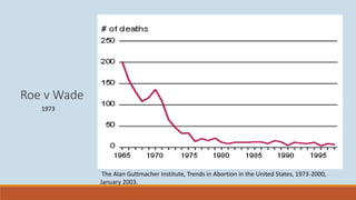History of abortion in the united states | PPTX
