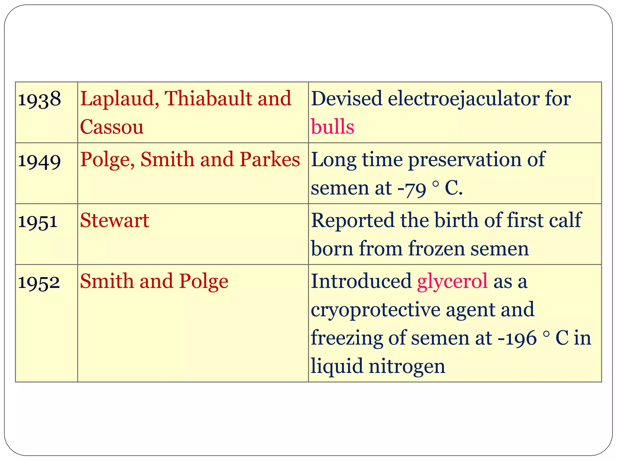 History of ai & semen collection IN ANIMALS | PPTX