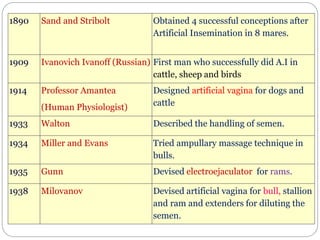 History of ai & semen collection IN ANIMALS | PPTX
