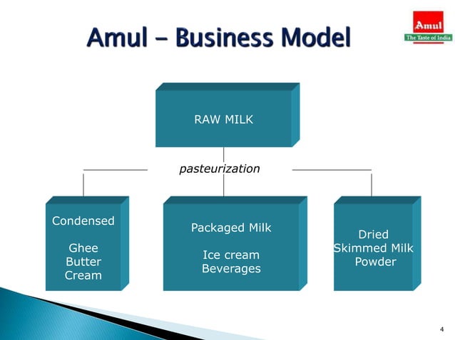 Amul - history and stats | PPT