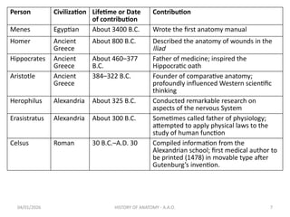 Comprehensive History and Evolution of Human Anatomy Science | PPTX