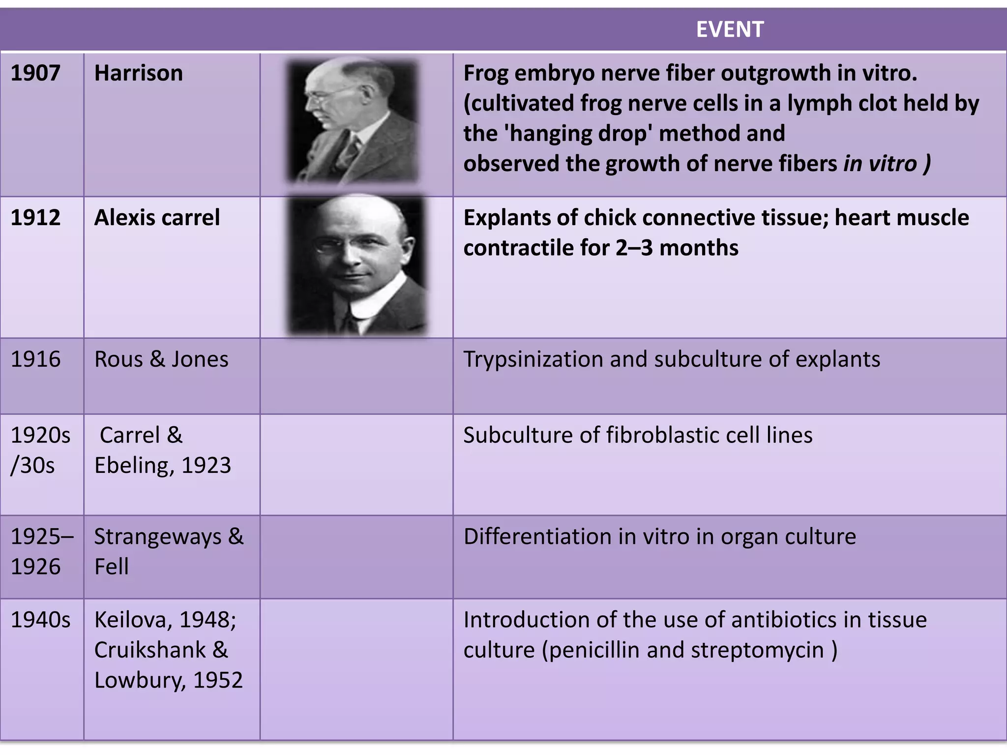History of animal cell culture, cell final | PPTX