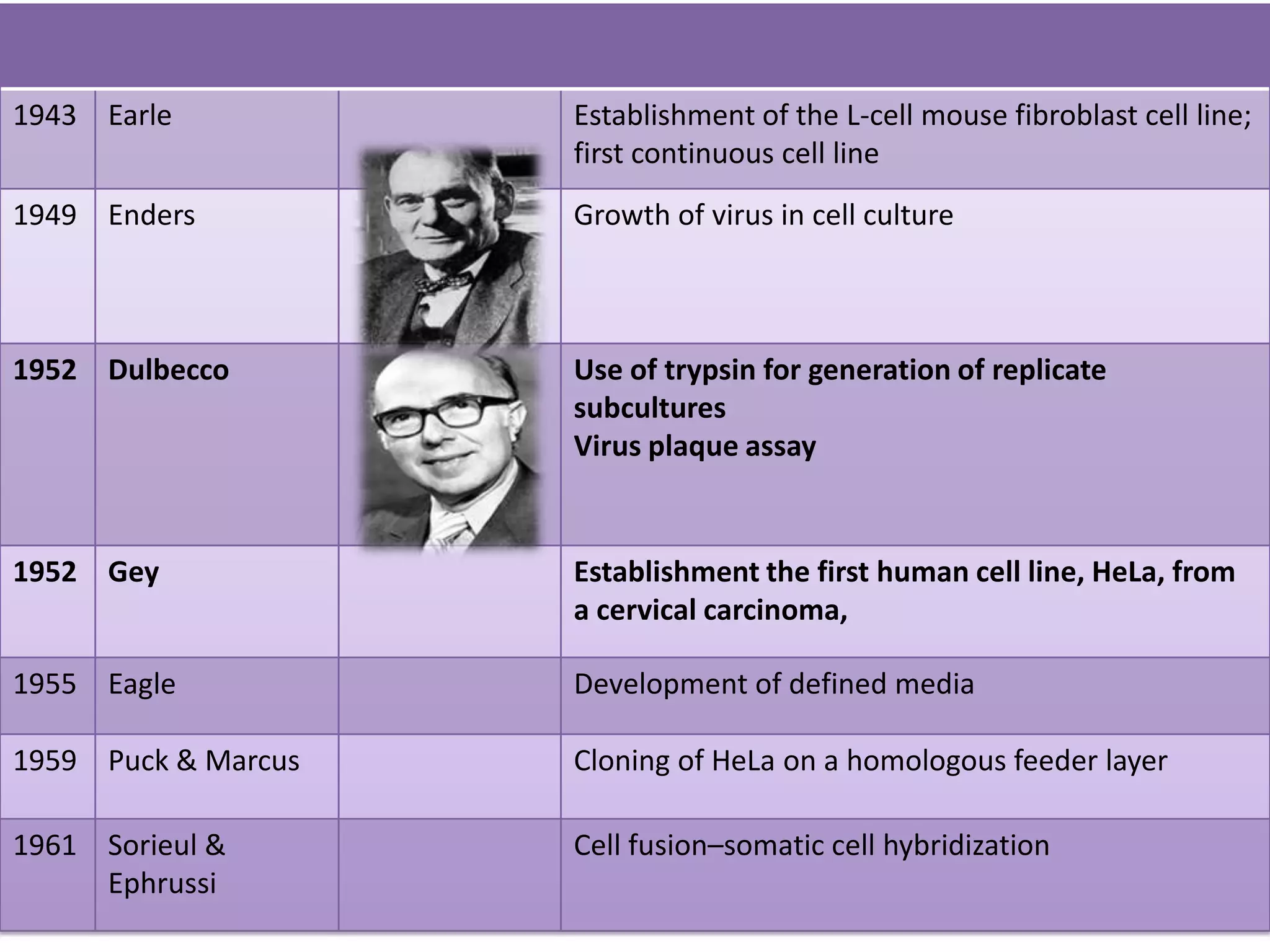 History of animal cell culture, cell final | PPTX