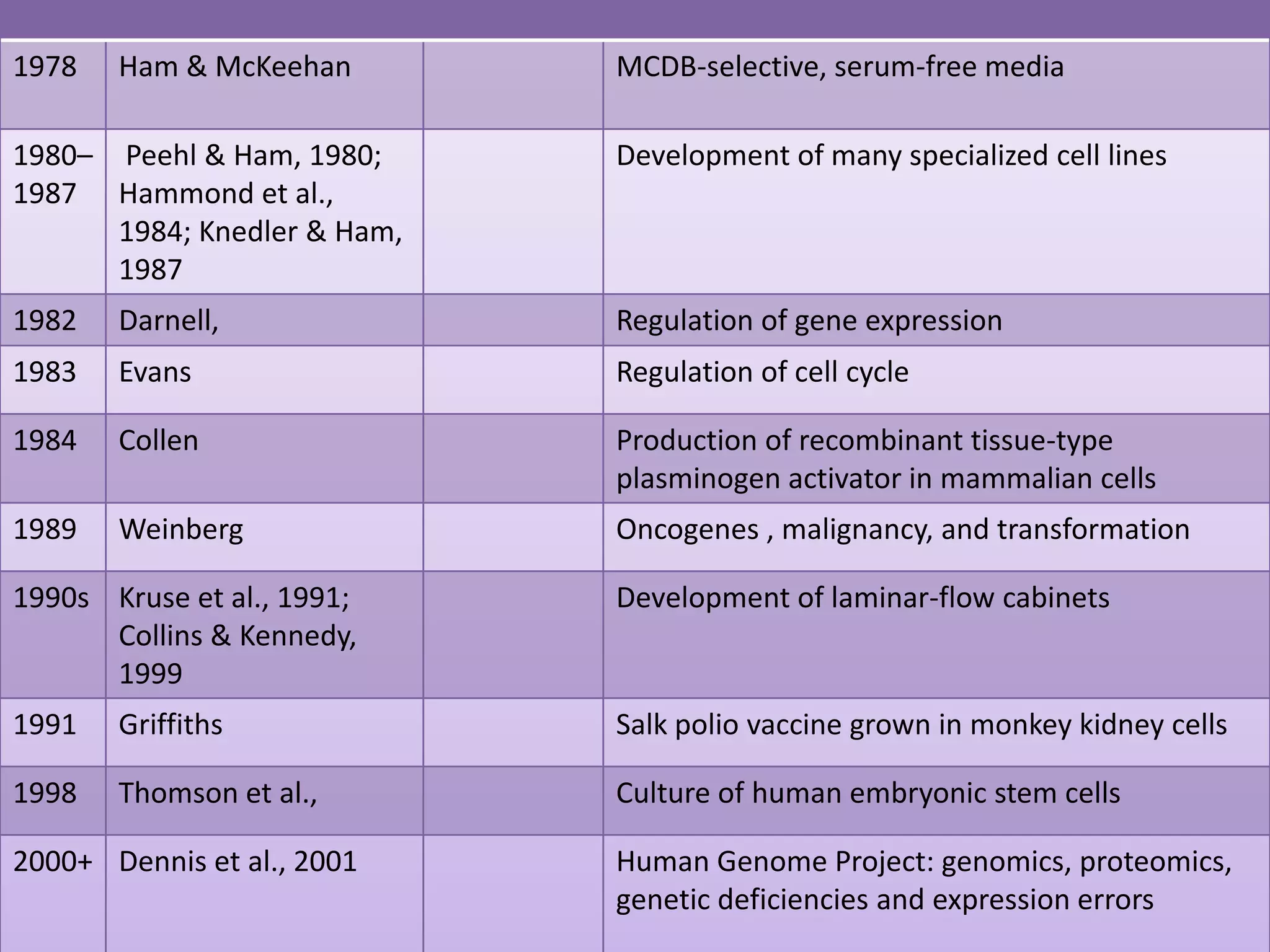 History of animal cell culture, cell final | PPTX