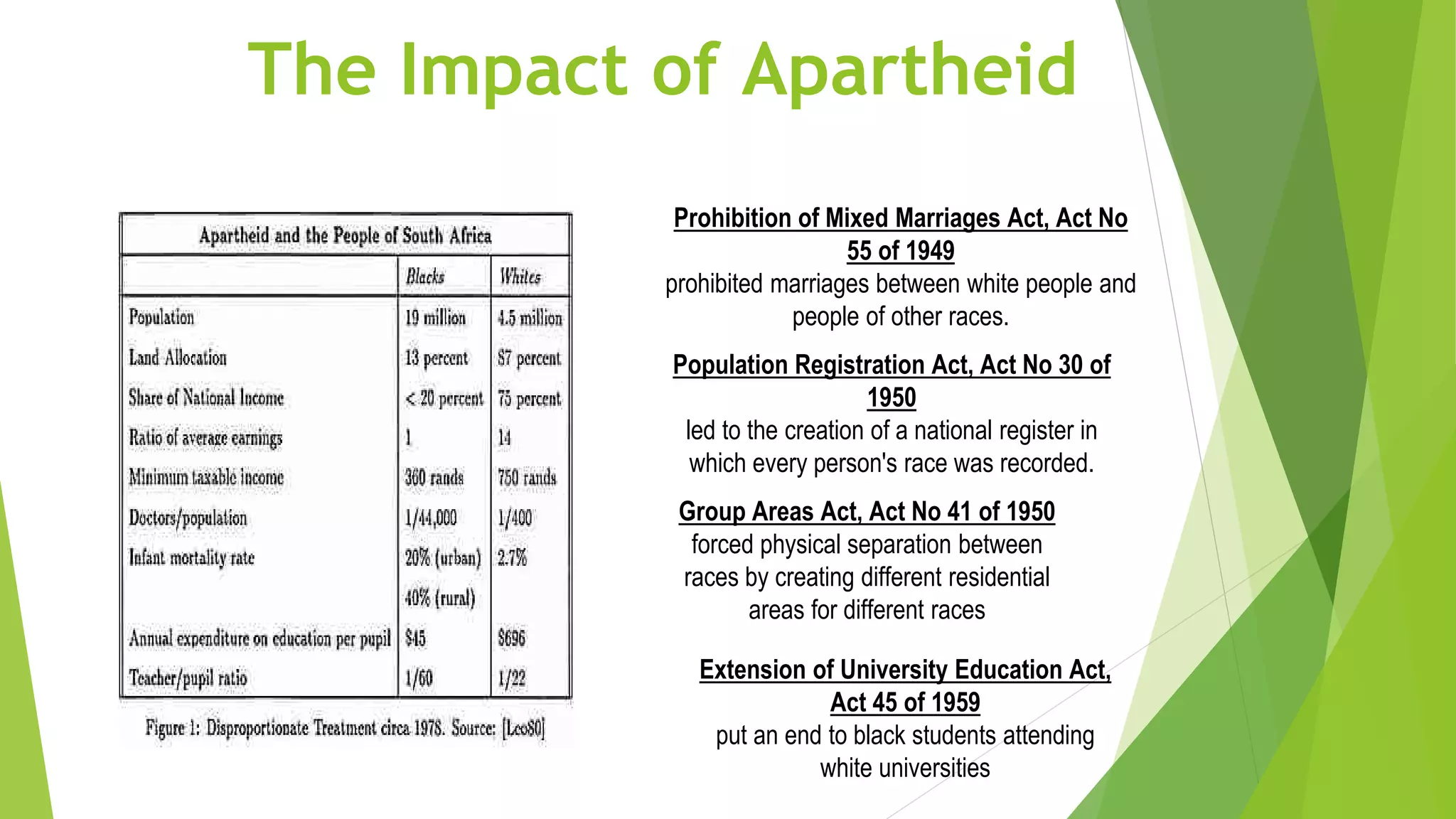 History of apartheid in south africa | PDF