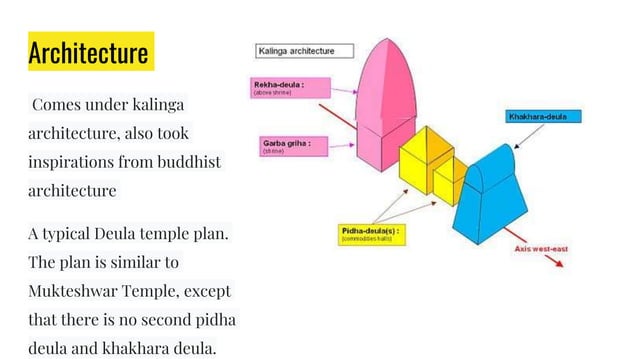 History of Architecture- Indo-Aryan Temples of Orissa | PPTX | Hinduism ...